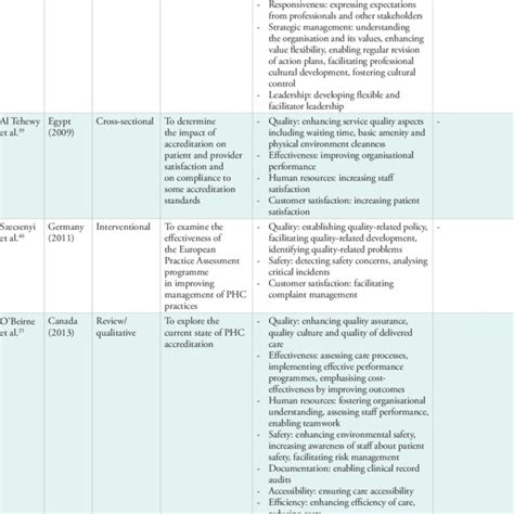 Identiied Impacts Of Accreditation On The Performance Of Phc Centres