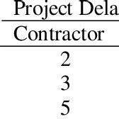 Top 10 Project Delay Factors PMC Versions Download Scientific Diagram
