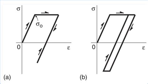 Cyclic Stress Strain Hysteresis Model Download Scientific Diagram