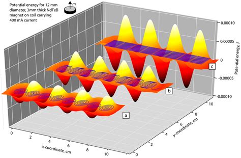 Force Amplified Soft Electromagnetic Actuators