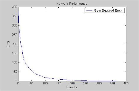 sum squared error of the rbf network plotted against number of neurons