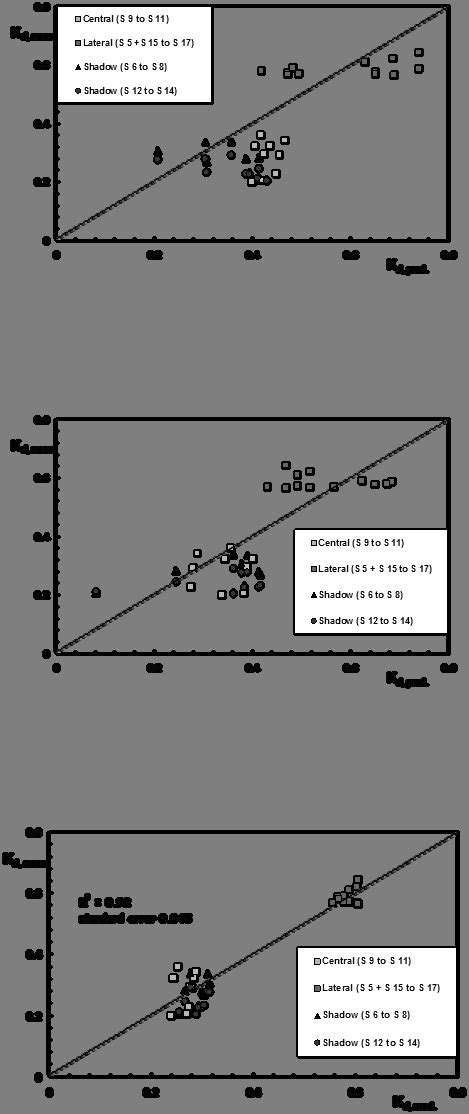 Comparison Between Measured Diffraction Coefficients Layout 3 And