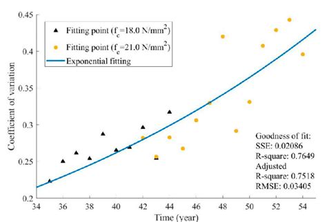 time varying coefficient of variation download scientific diagram