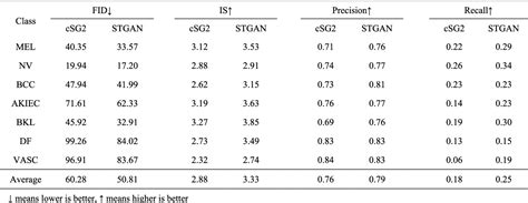 Table 1 From A Gan Based Data Augmentation Method For Imbalanced Multi Class Skin Lesion