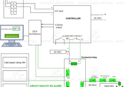 Instrumentation Basics