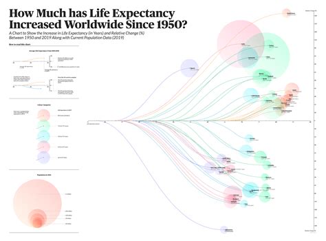 Data Visualization Project Life Expectancy On Behance