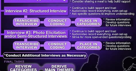 Ethnographic Interview Process Infographic Imgur