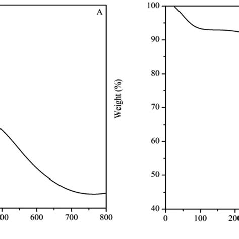 Weight Loss Curves Of Spfr 038 A And Spfr 026 B Download Scientific Diagram