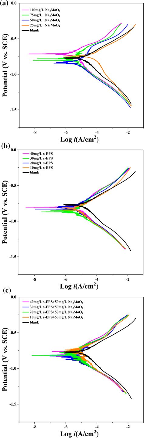 Potentiodynamic Polarization Curves For X70 Steel In 3 5 Wt Nacl