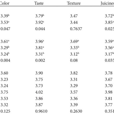 The Effects Of Cooking Method Storage Time Cooking Method × Storage