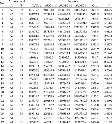 K Factorial Design Experiments And Results Mean，n3 Download