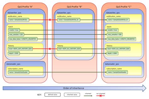QoS Profile Inheritance