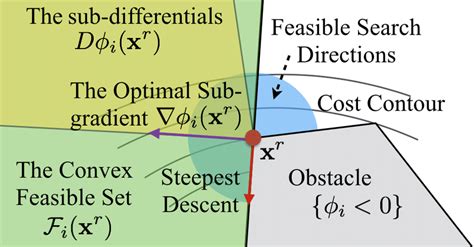 The Choice Of Sub Gradientˆφgradientˆ Gradientˆφ I X R On Non Smooth