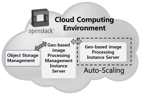 Remote Sensing Free Full Text Auto Scaling Of Geo Based Image Processing In An OpenStack