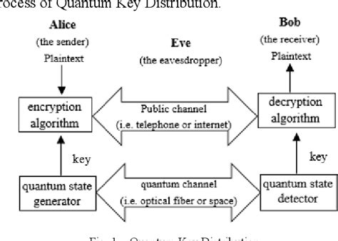 figure 1 from analysis of quantum key distribution protocols semantic