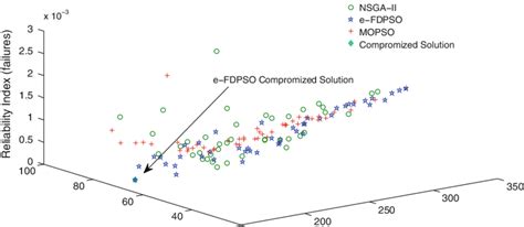 Performance Of The Algorithms In Tri Objective Workflow Scheduling For Download Scientific
