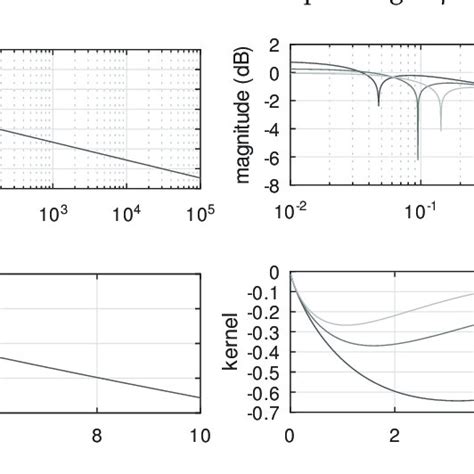 Frequency Responses And Kernels Of Riesz Potential β −18 Without