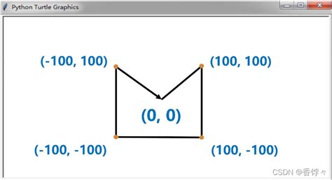 Python Turtle 库之坐标体系turtle坐标 Csdn博客