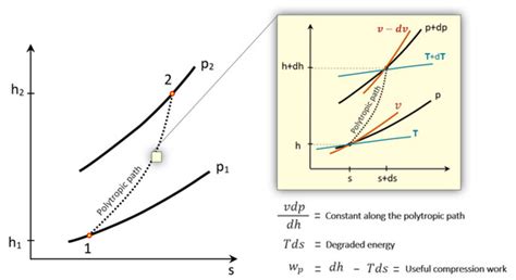 Centrifugal Compressor Polytropic Performance—improved Rapid
