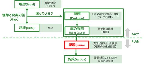 「課題」とは何？（問題・施策との違いとイシューの関係） ねほり Com