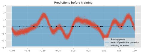 Stochastic Variational Inference For Scalability With Svgp — Gpflow 2 5 2 Documentation