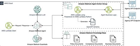 Enhance Productivity With Amazon Bedrock Agents And Powertools For Aws Lambda Aws Public
