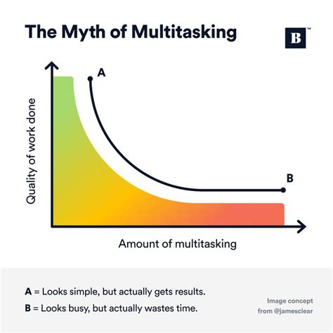 The Myth Of Multitasking Multi Tasking Relationship Tools