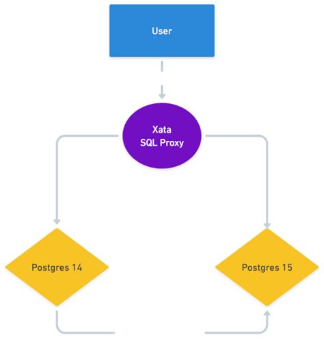 Postgres Major Version Upgrades With Minimal Downtime