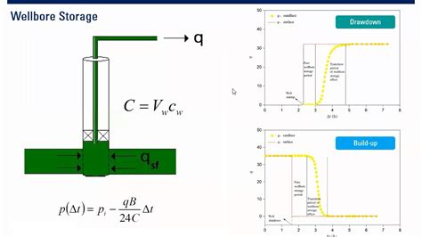 Well Test Model 11 Wellbore Storage Youtube