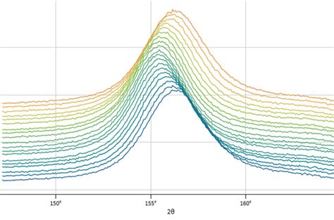X Ray Diffraction Peak Width As Hardness Indicator Stresstech