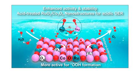 Acid Treated Ruo2 Co3o4 Nanostructures For Acidic Oxygen Evolution Reaction Electrocatalysis
