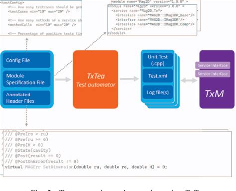 Figure 2 From Specification Based Test Case Generation For C