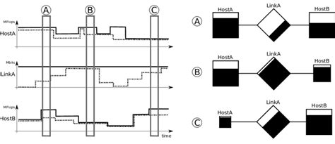 mapping temporally integrated trace metrics left to three graph download scientific diagram