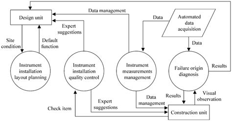 application model for instrumentation monitoring download scientific diagram