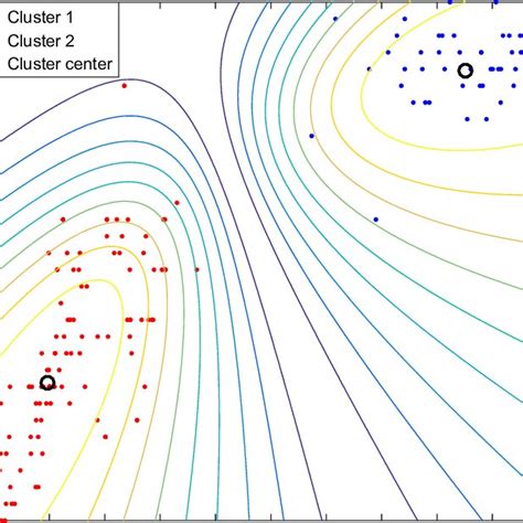Fcm Clustering Of Sample Library Signals Where Cluster 1 Represents Mt Download Scientific