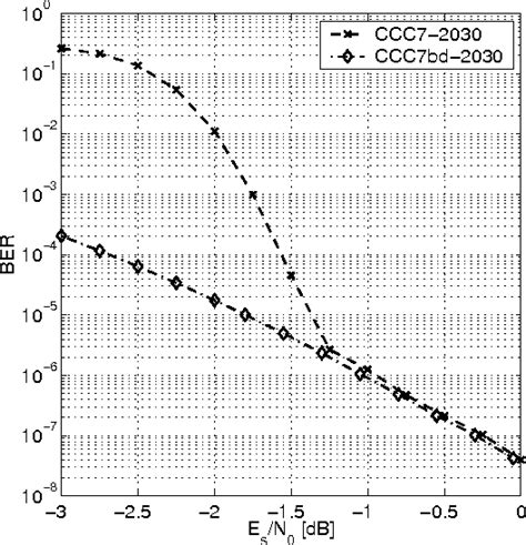 Figure 2 From Comparison Of Convolutional Coupled Codes And Partially Systematic Turbo Codes For