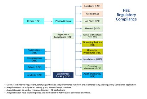 Maximo Hse Application Maps Regulatory Compliance Hse Maximo Secrets