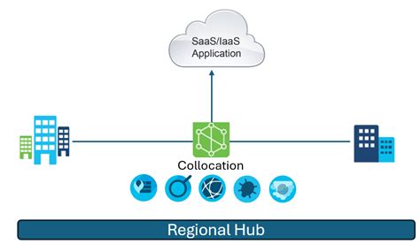introduction to cisco sdwan security dclessons