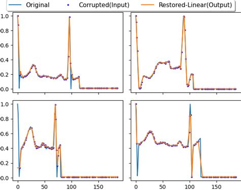 reconstructed ecg signal using linear imputation missing ratio 50