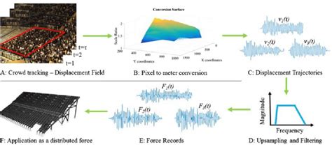 Crowd Loads Estimation Using Dense Optical Flow Figure Adopted From Download Scientific