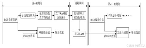 基于fpga的clahe算法实现 fpga clahe csdn博客