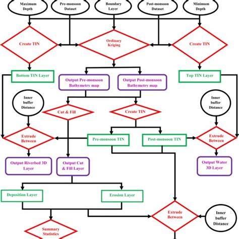 flowchart displaying the functional flow of sediment variability