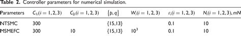 Table 2 From Inputoutput Linearization Minimum Sliding Mode Error Feedback Control For