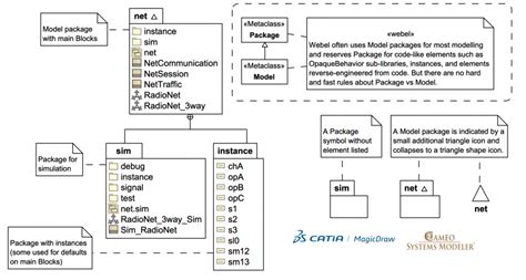 Sysmlv1 Webel Often Uses Model Packages For Most Modelling And Reserves Package For Code Like