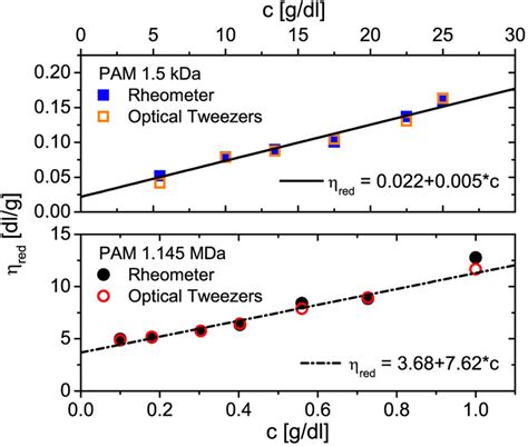 Extrapolation Of The Intrinsic Viscosity The Reduced Viscosity Vs Download Scientific Diagram