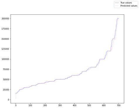 Regression Negative R Squared But With Close Predictions Cross