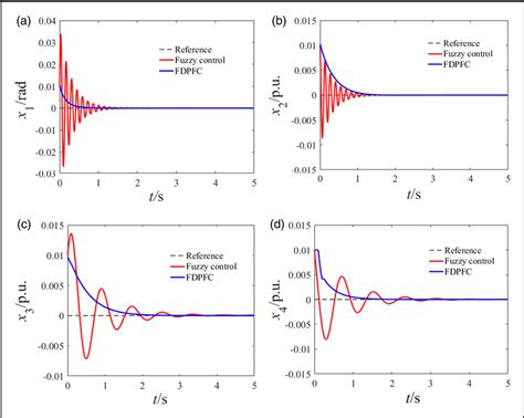 Figure 1 From Fuzzy Decoupling Predictive Functional Control For