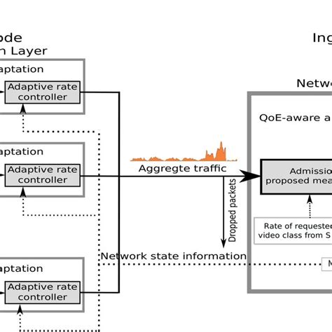Qoe Aware Cross Layer Architecture For Video Traffic Over The Internet Download Scientific Diagram