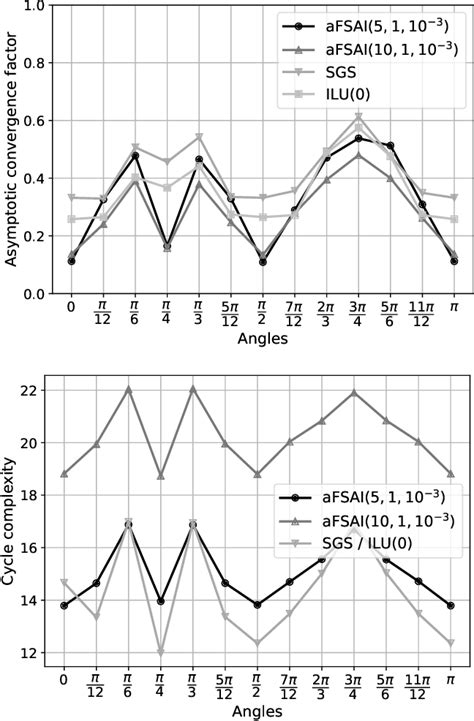 Figure 2 From A Novel Algebraic Multigrid Approach Based On Adaptive Smoothing And Prolongation