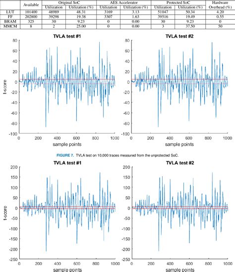 figure 1 from correlation power analysis attack resisted cryptographic risc v soc with random